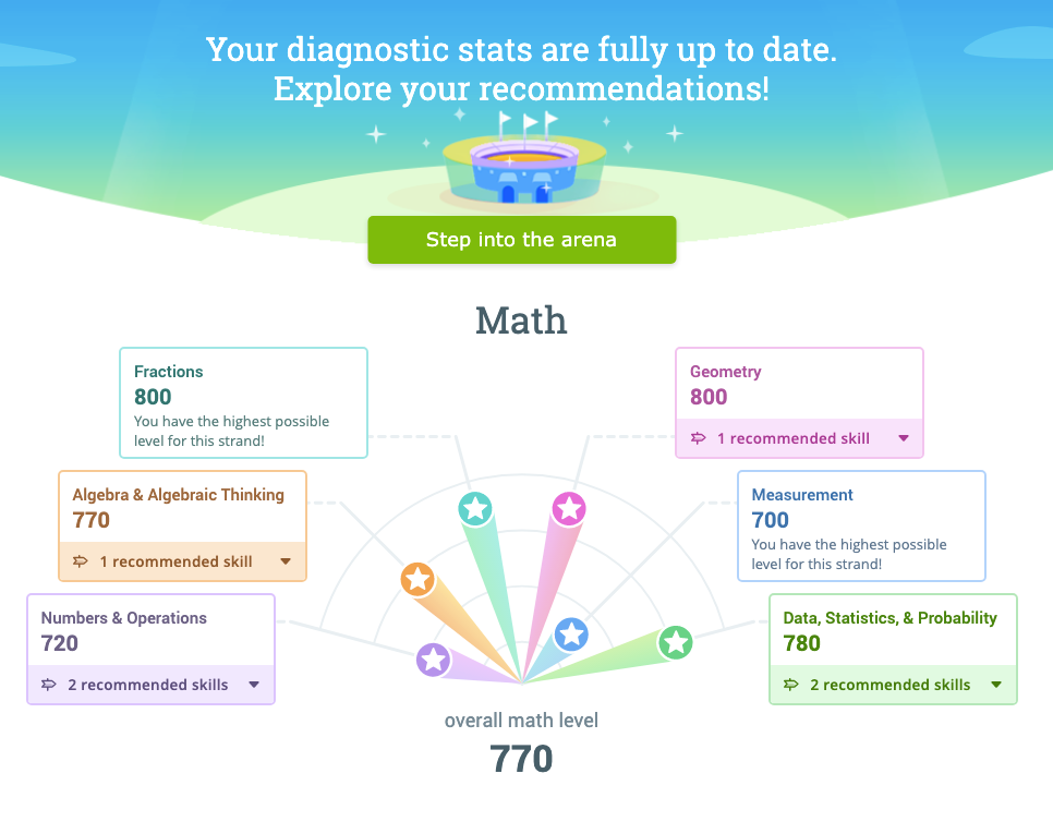 RTD student stats - stars (mid) copy - IXL Official Blog