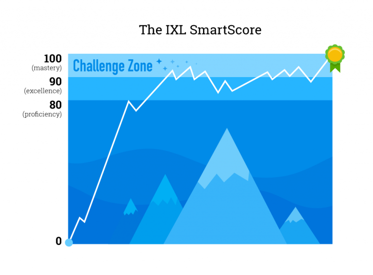 SmartScore graphic - IXL Official Blog