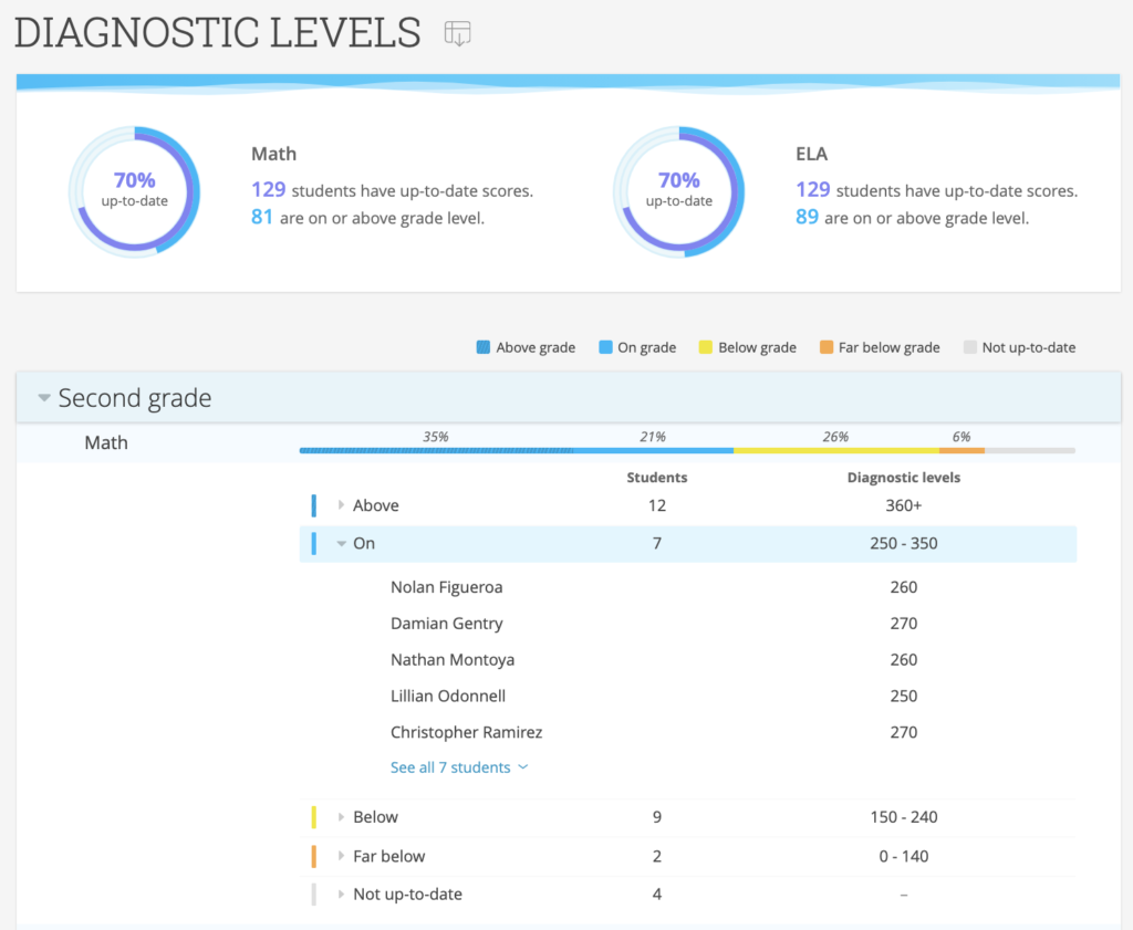 Diagnostic Levels Report School Analytics IXL Official Blog Diagnostic Levels Report School Analytics IXL Official Blog