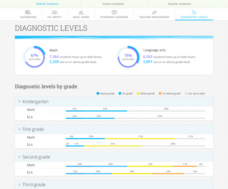 Diagnostic Levels report screenshot - IXL Official Blog