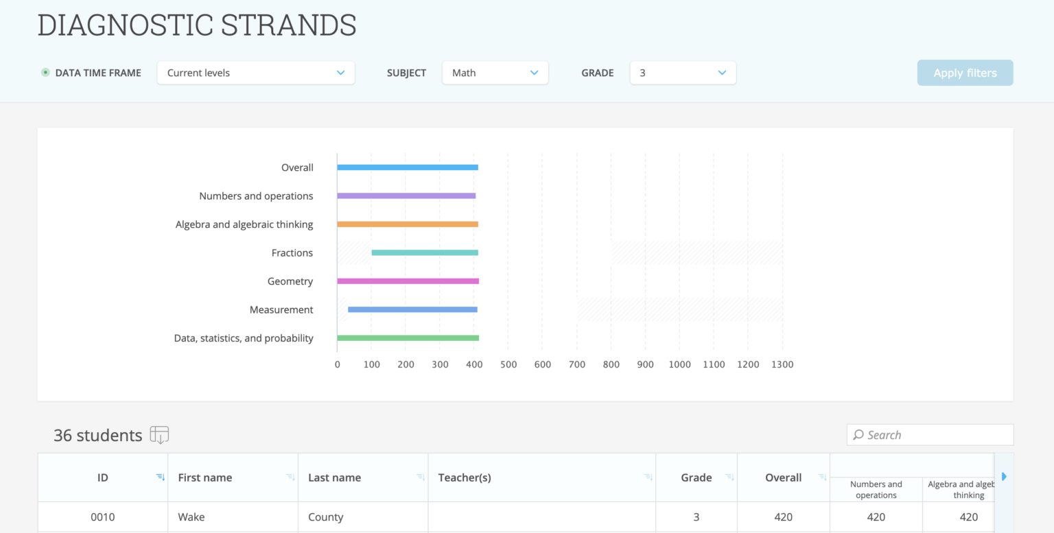 Diagnostic Strands report for School Analytics - IXL Official Blog