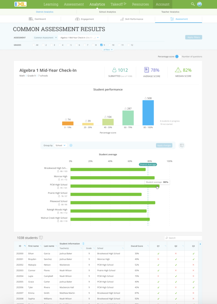 Common Assessment Results report - IXL Official Blog