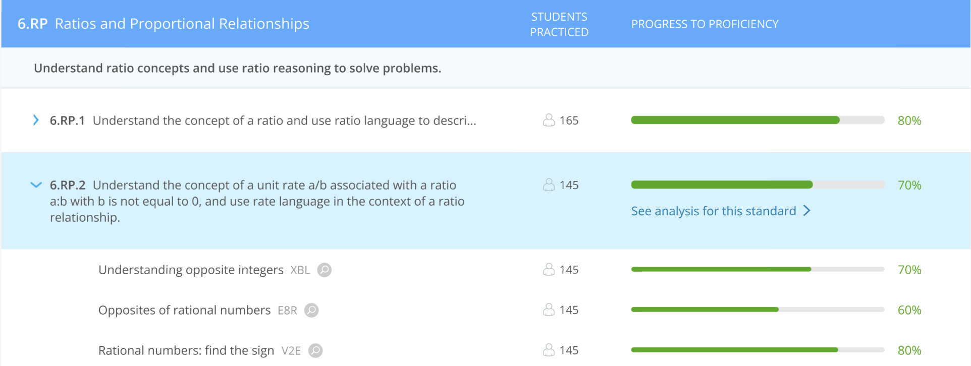 Track standards proficiency across your school or district - IXL ...