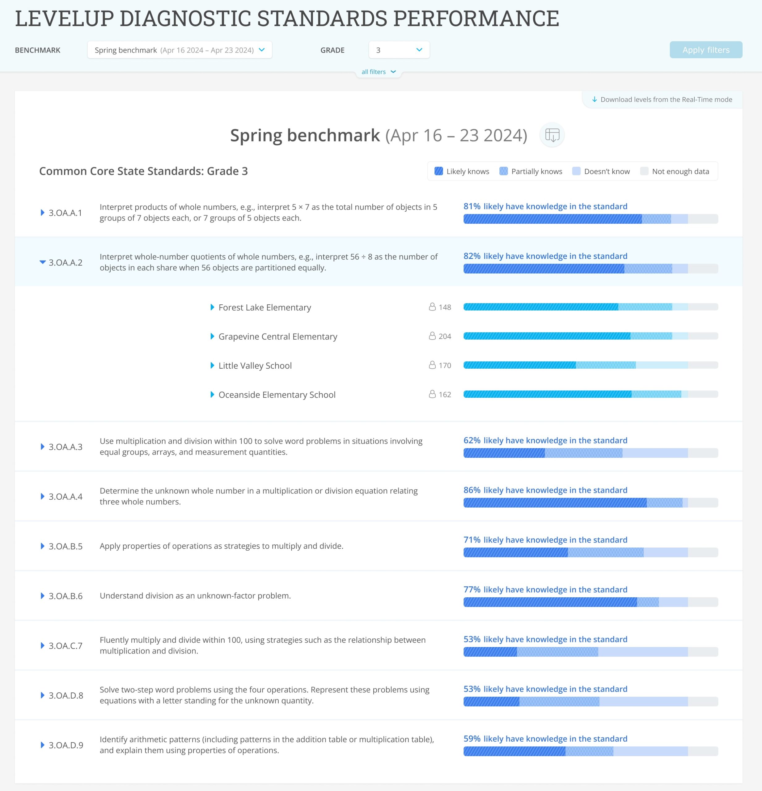 LevelUp Diagnostic Standards Performance - School - IXL Official Blog