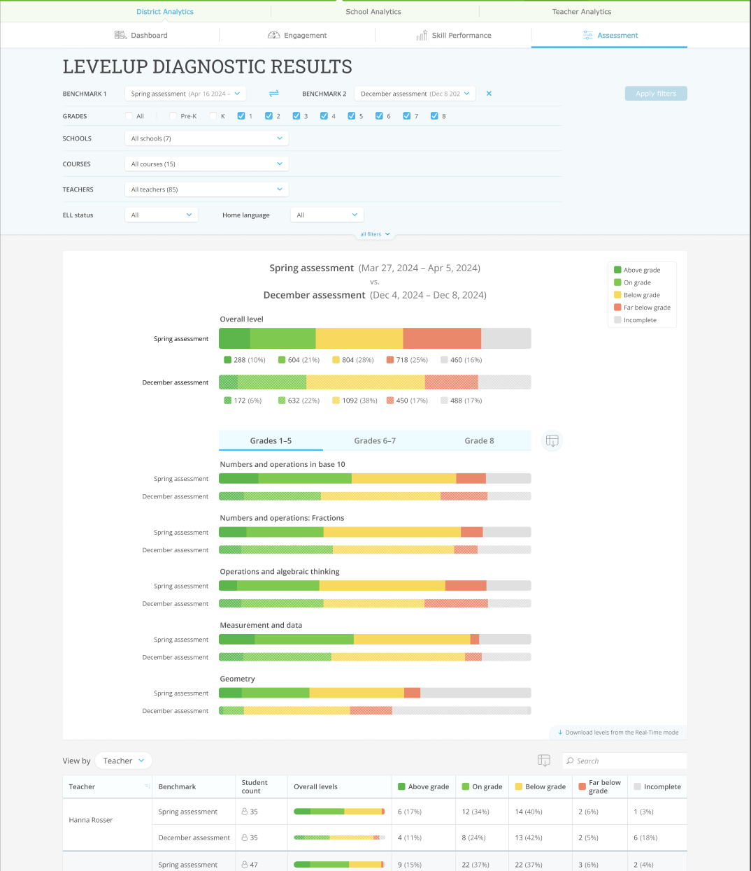 Levelup Diagnostic Results Ixl Official Blog